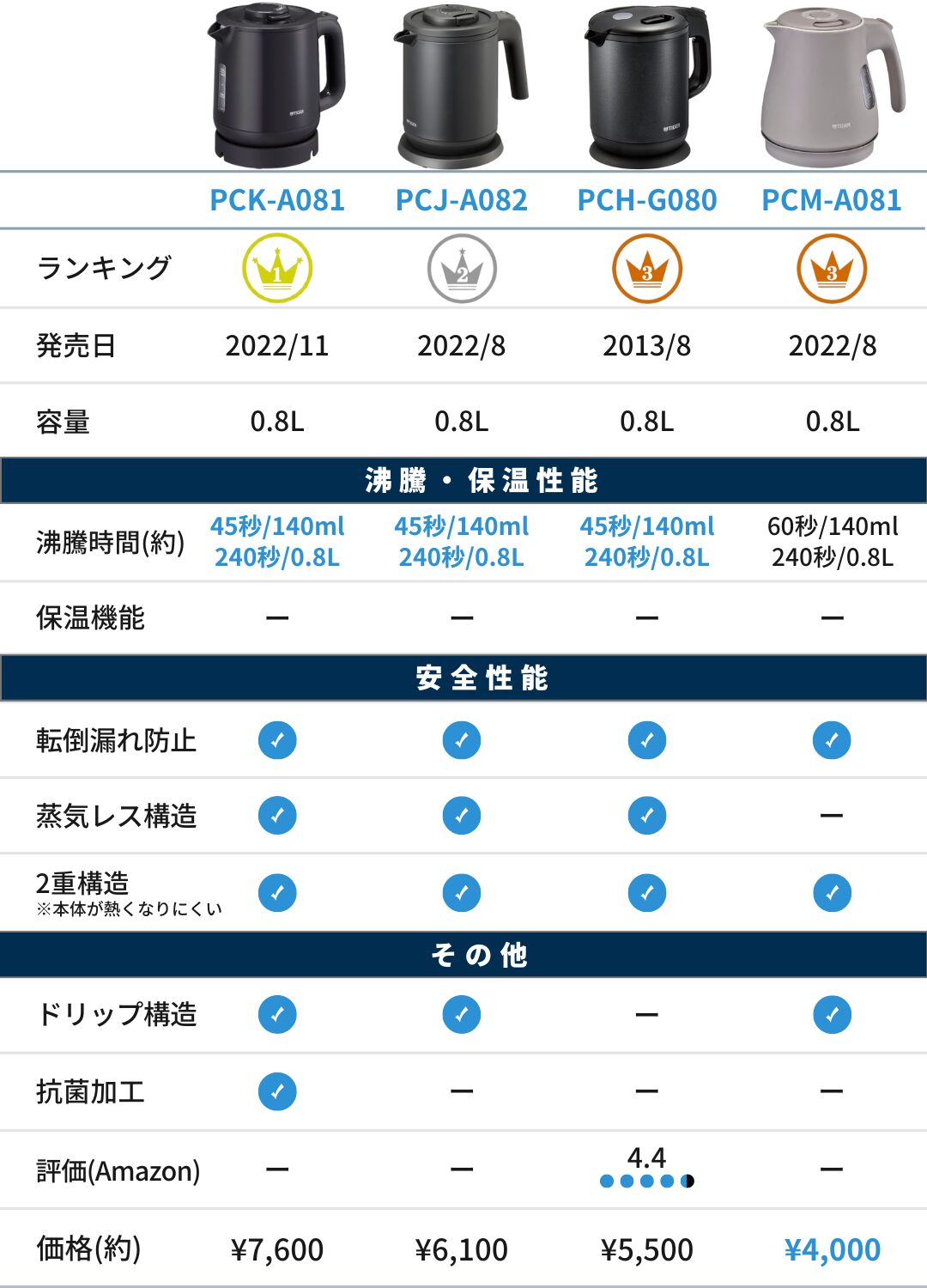 【徹底比較】PCK-A080とPCH-G080の違いは何？＜タイガー 電気ケトル＞ | 家電比較EYE㋱
