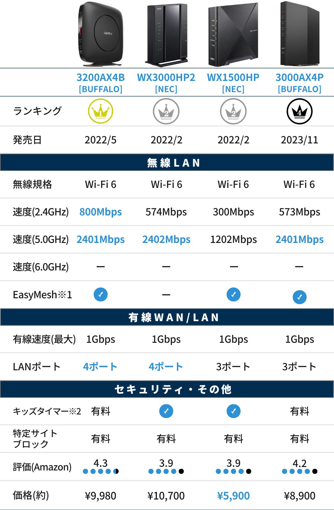 【NEC vs バッファロー】ルーターの性能を比較表で徹底比較！＜どっちの性能がいい？＞ | 家電比較EYE㋱